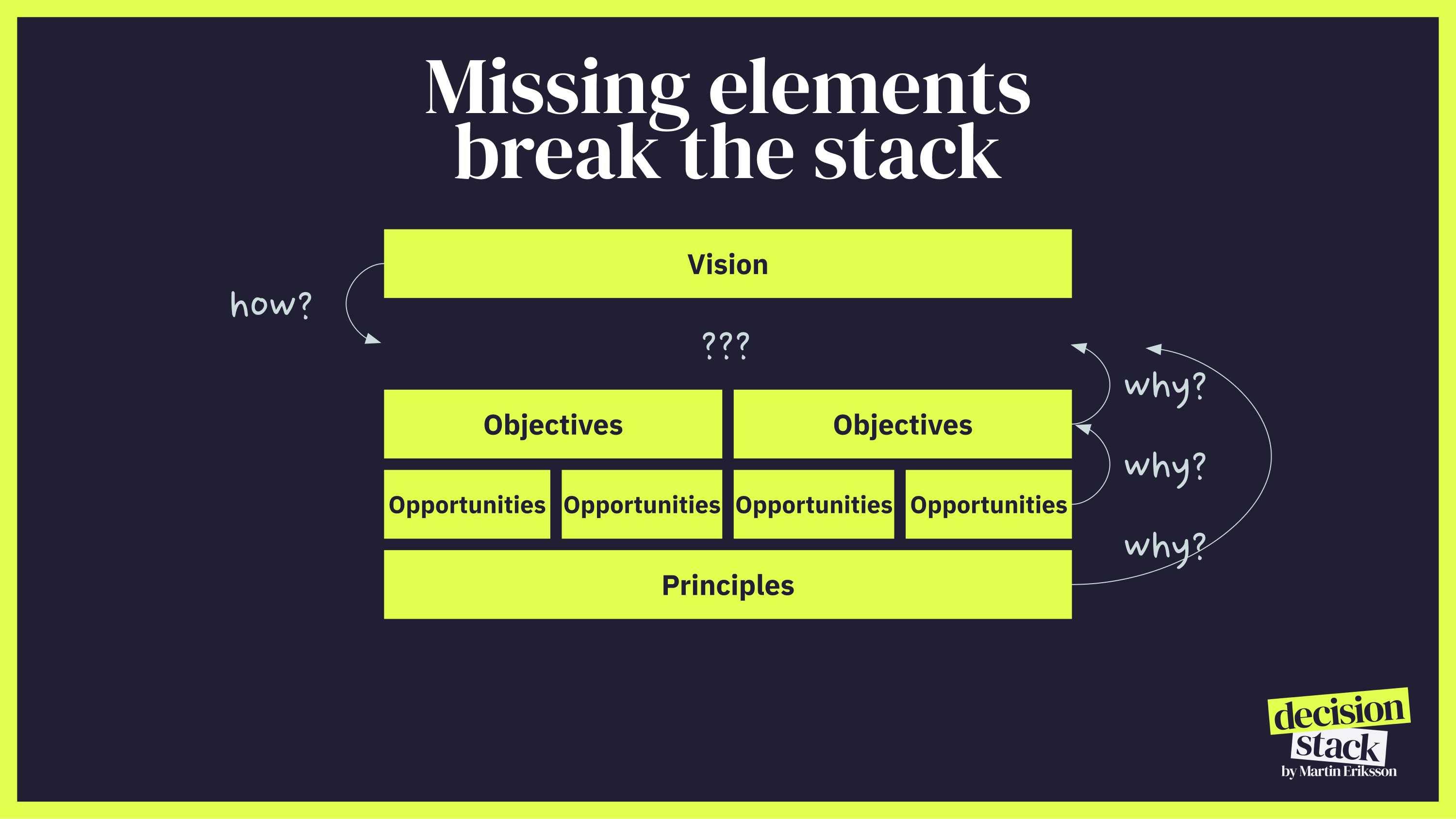 What is the Decision Stack?